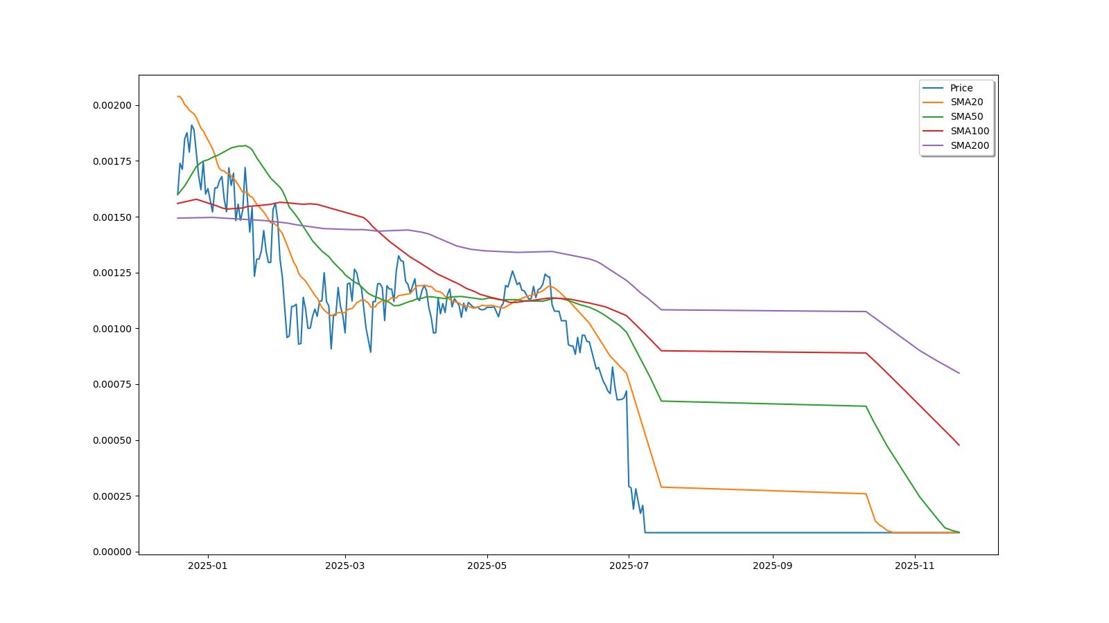 Ardana Simple Moving Averages