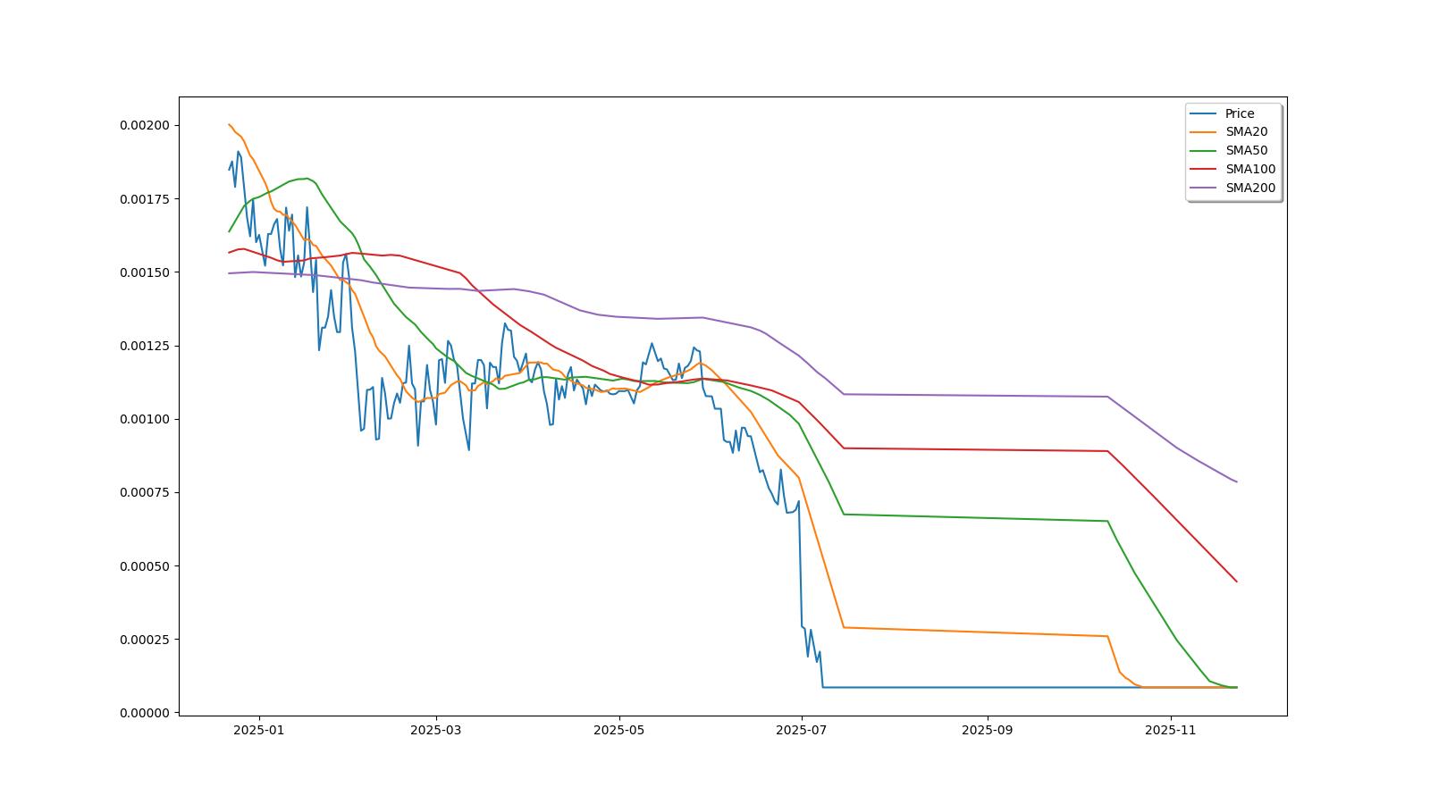 Ardana Simple Moving Averages