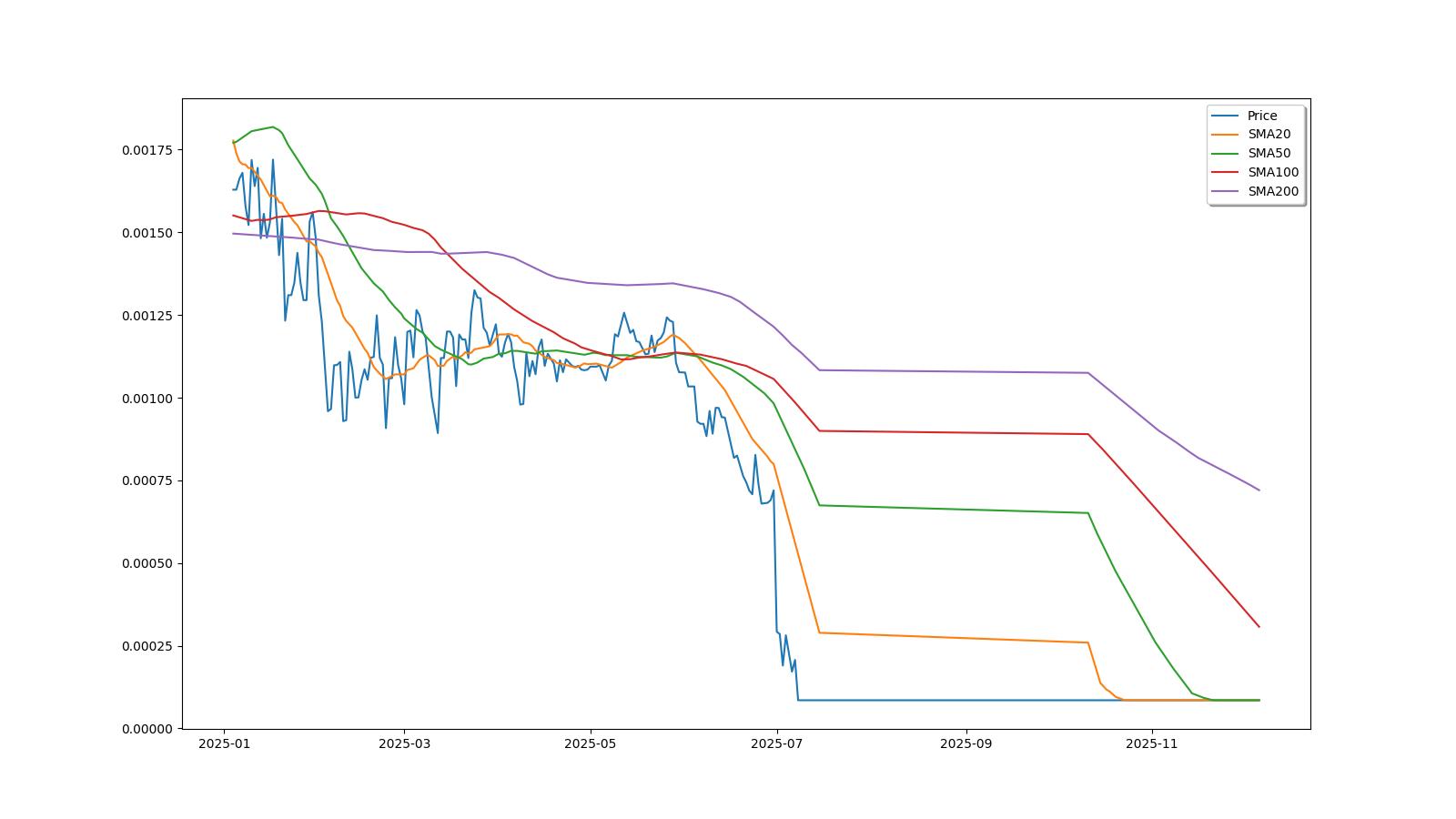 Ardana Simple Moving Averages