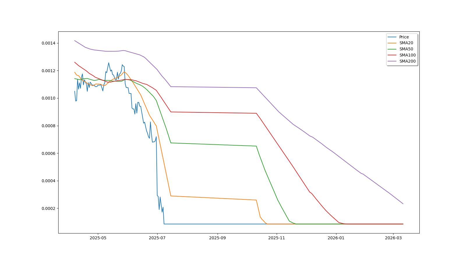 Ardana Simple Moving Averages