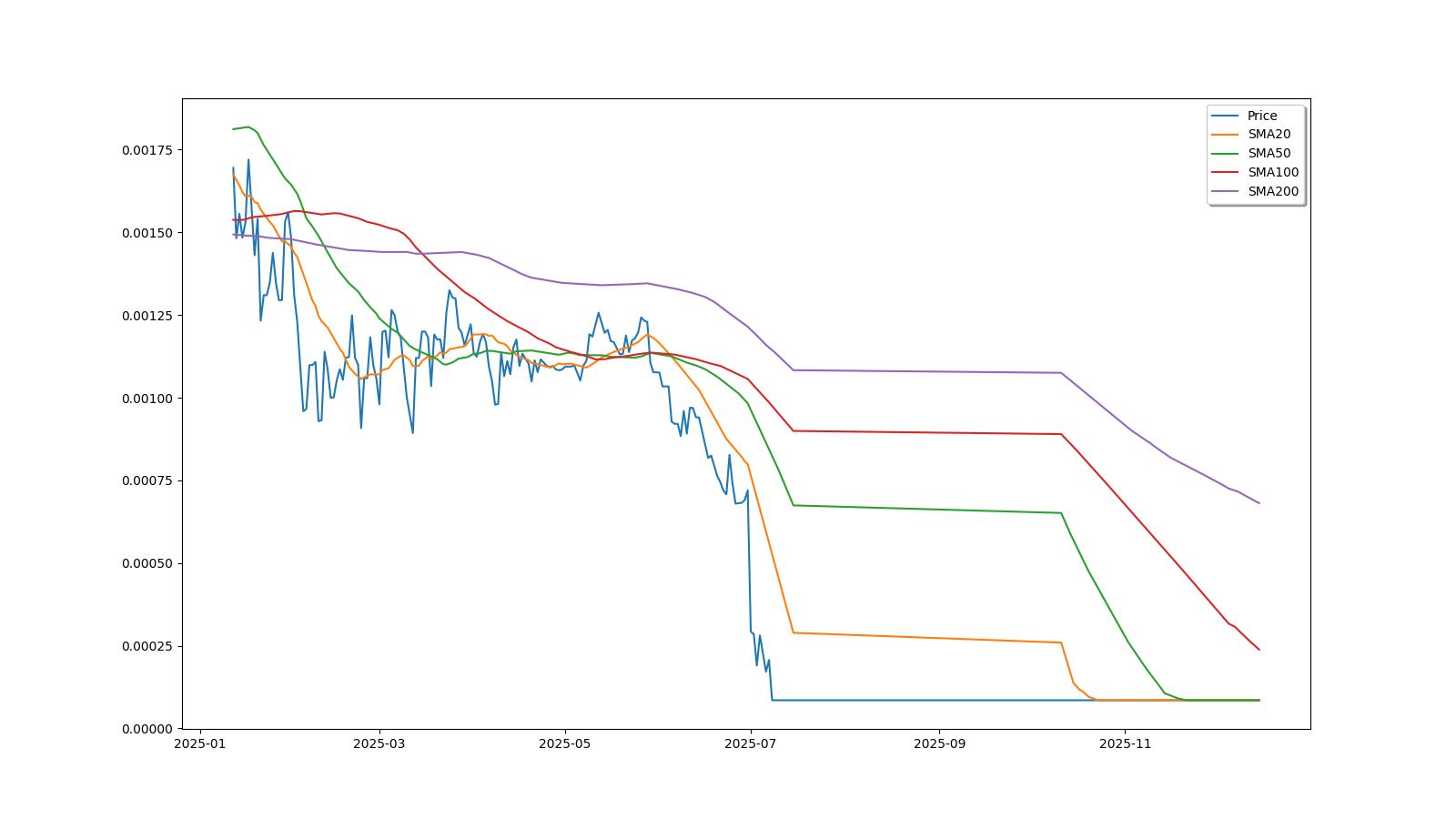 Ardana Simple Moving Averages