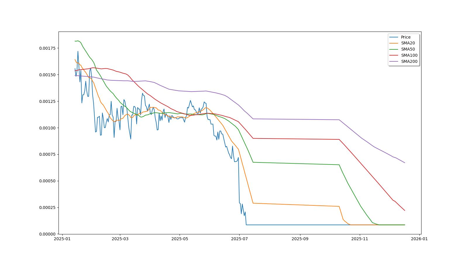 Ardana Simple Moving Averages
