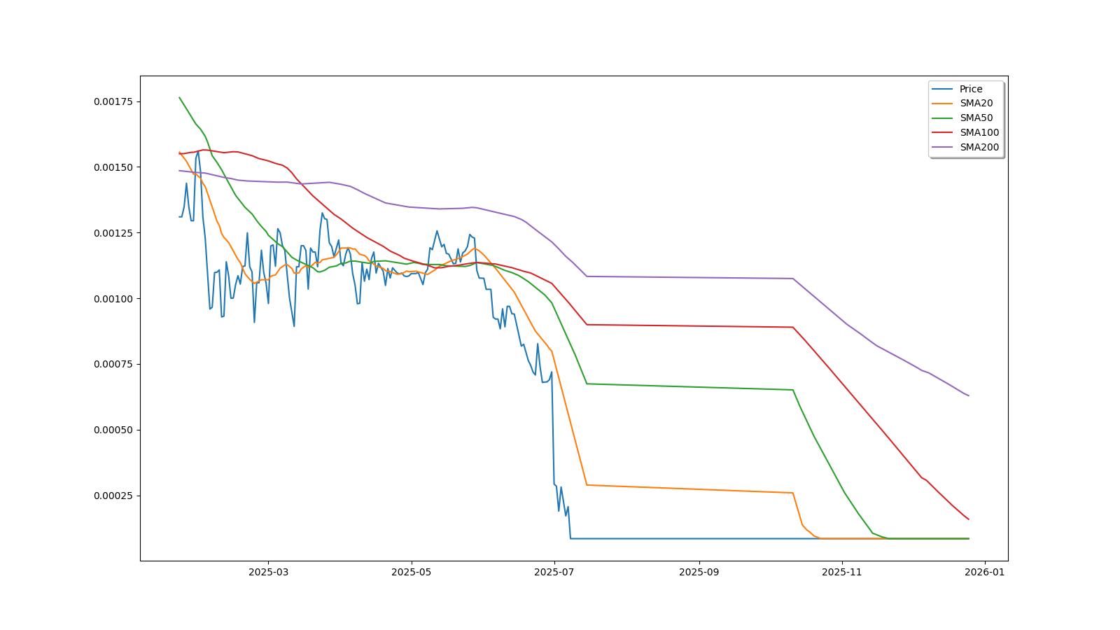 Ardana Simple Moving Averages