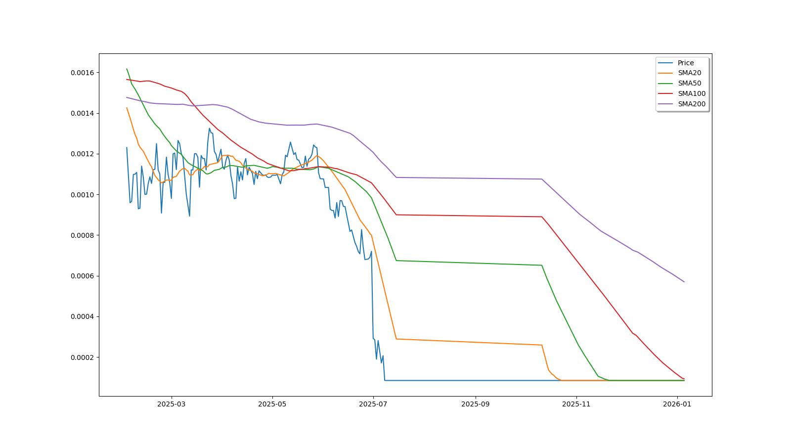 Ardana Simple Moving Averages