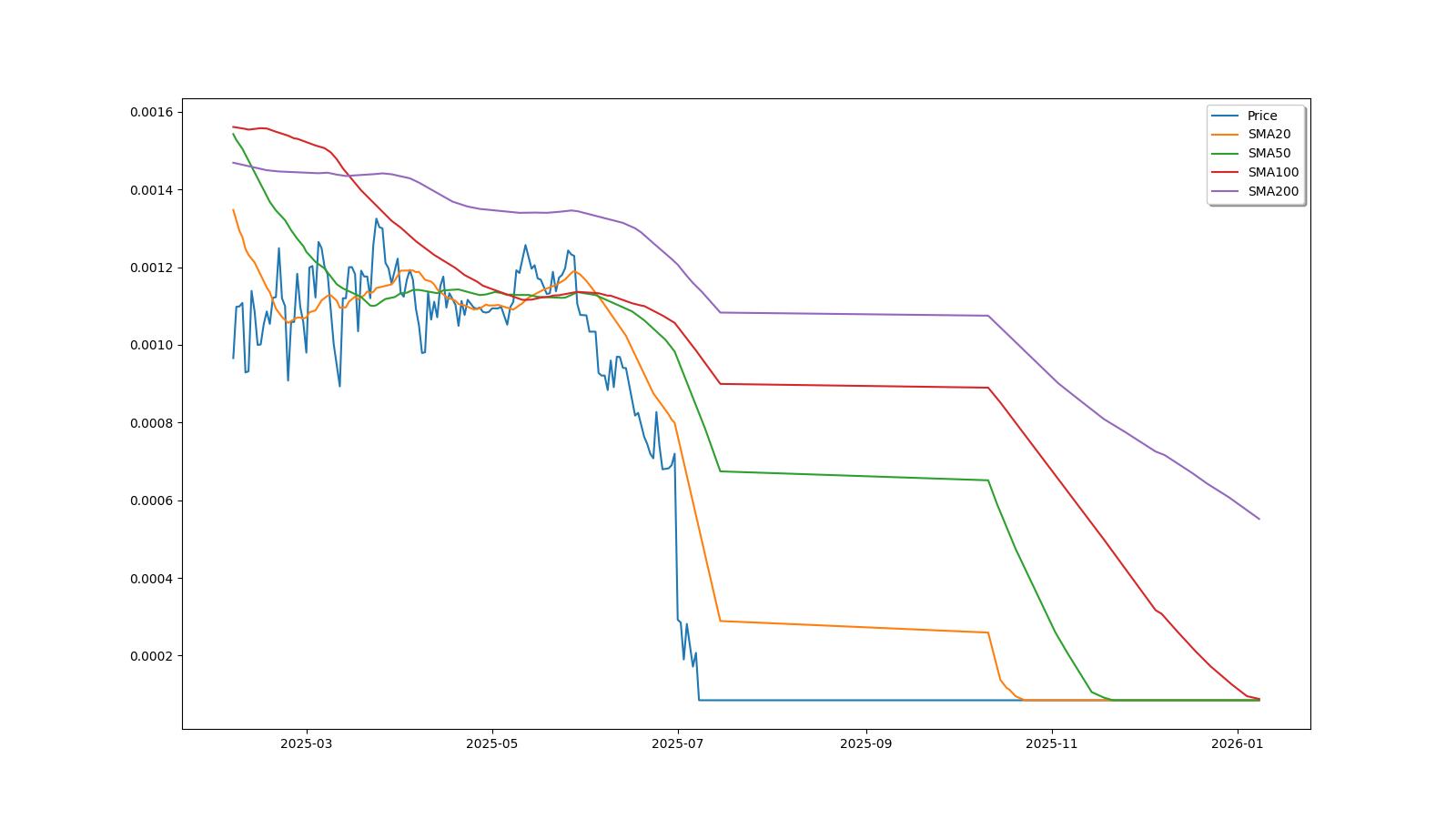 Ardana Simple Moving Averages