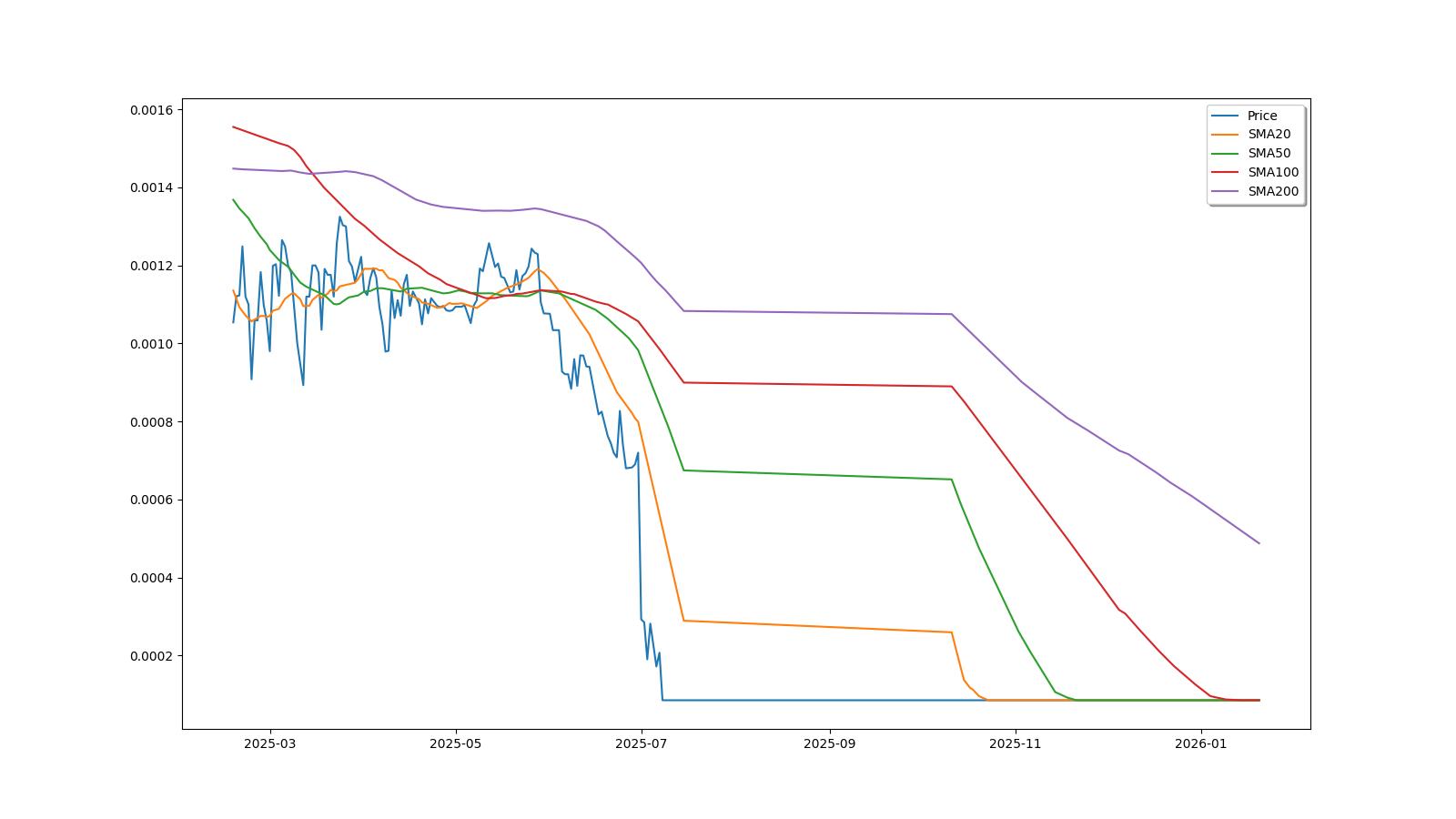 Ardana Simple Moving Averages