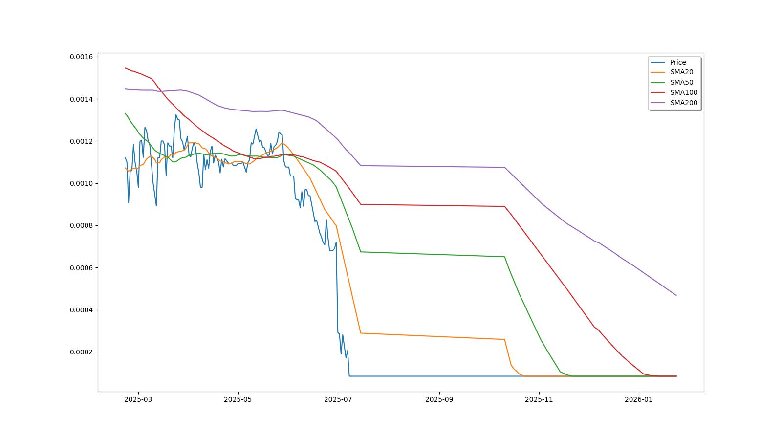 Ardana Simple Moving Averages