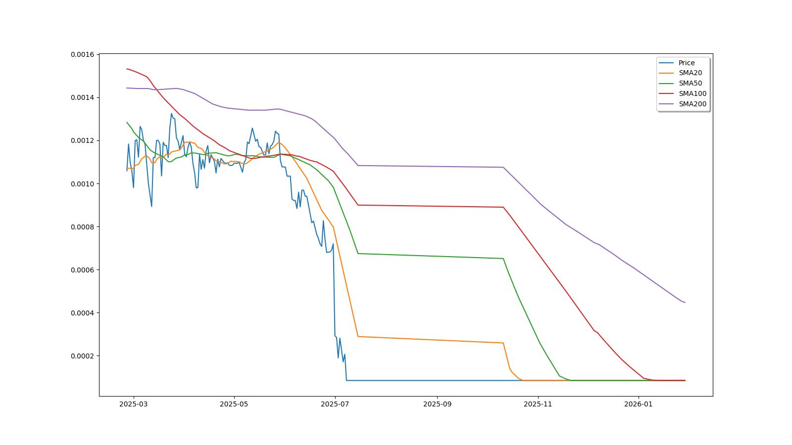Ardana Simple Moving Averages