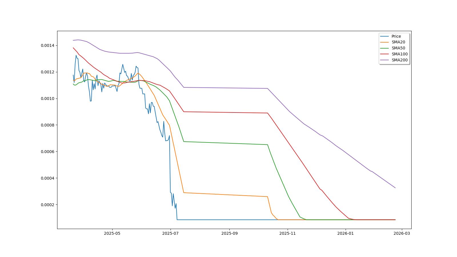 Ardana Simple Moving Averages