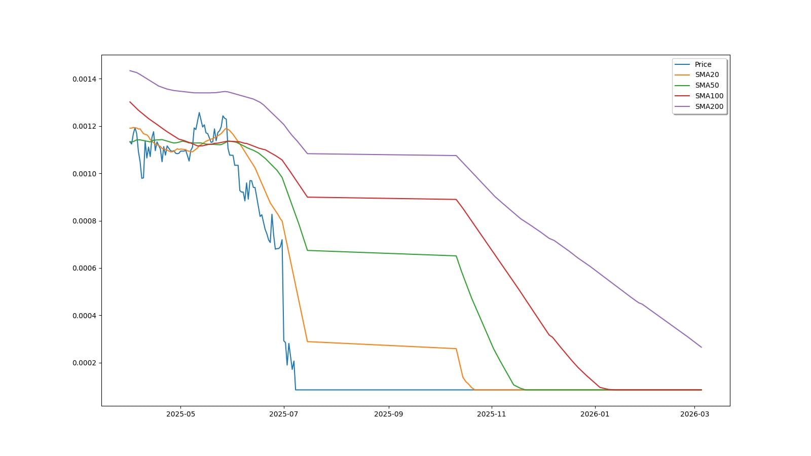 Ardana Simple Moving Averages