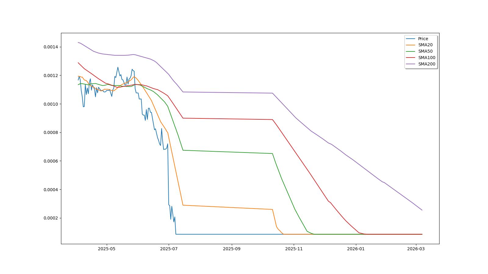 Ardana Simple Moving Averages