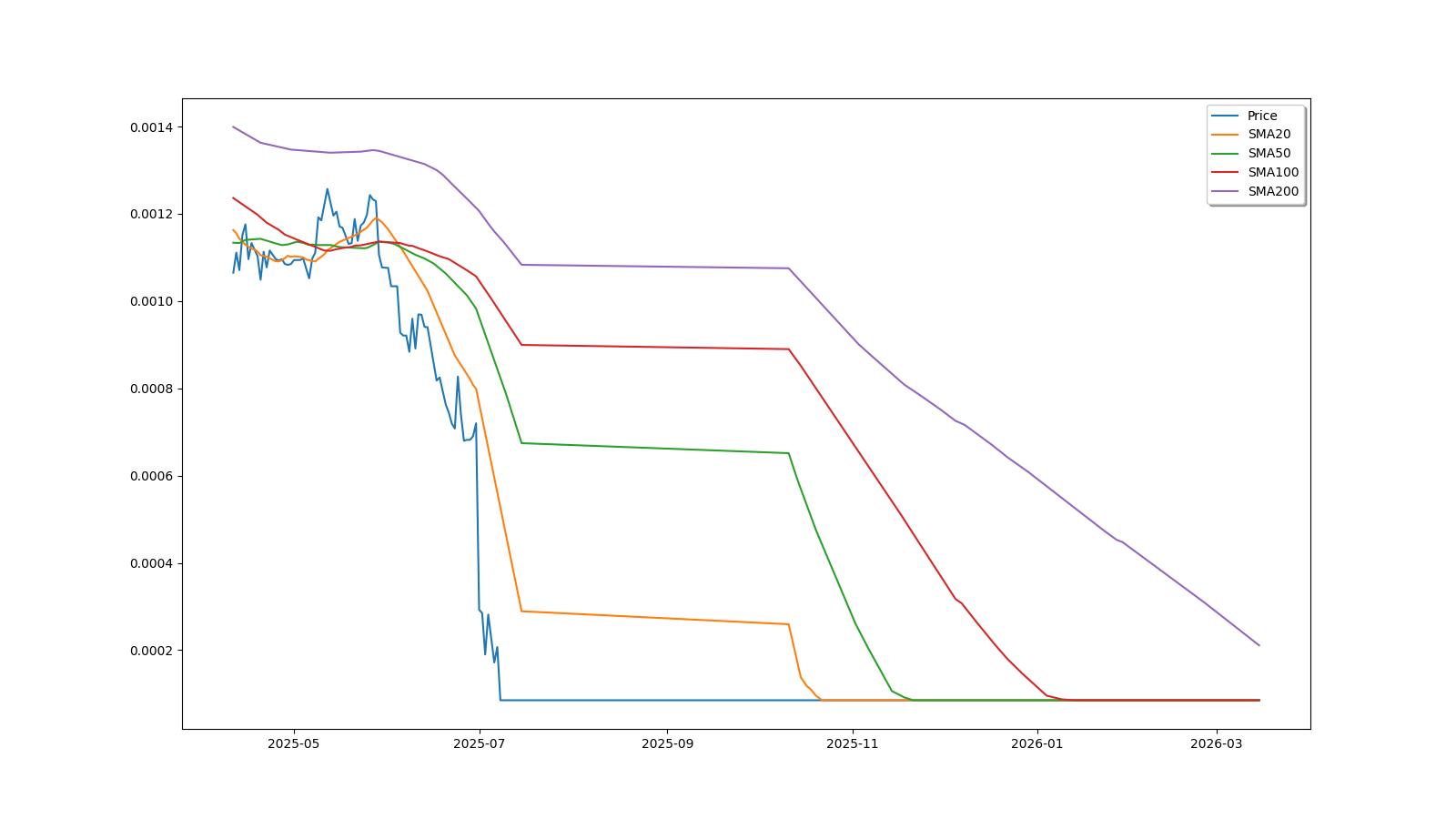 Ardana Simple Moving Averages