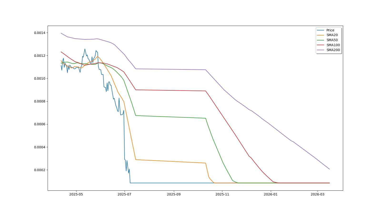 Ardana Simple Moving Averages