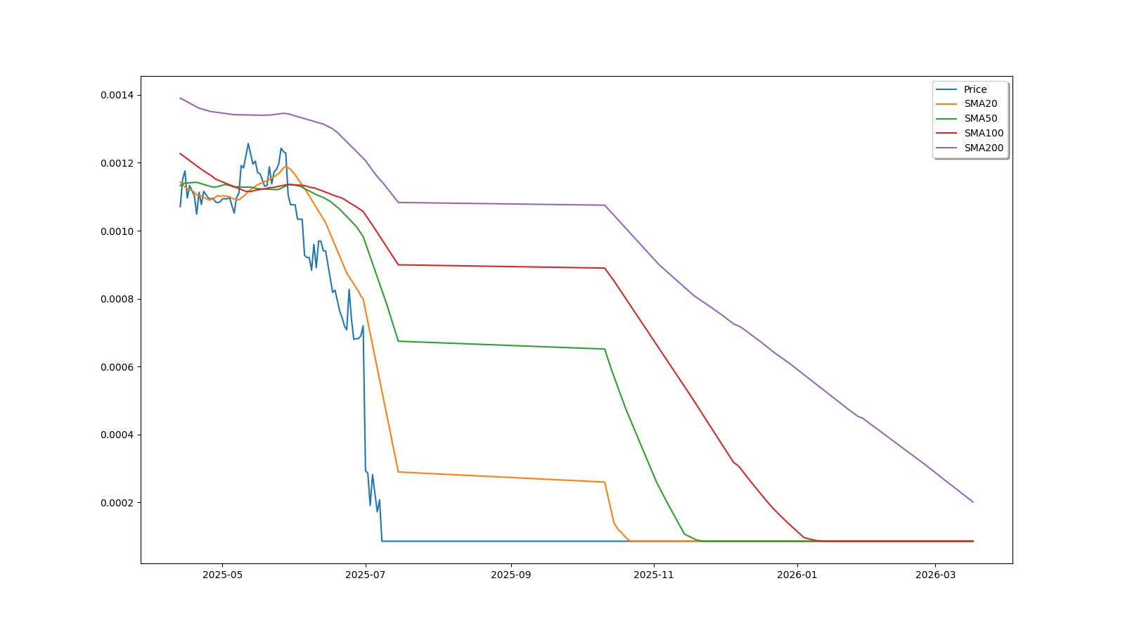 Ardana Simple Moving Averages
