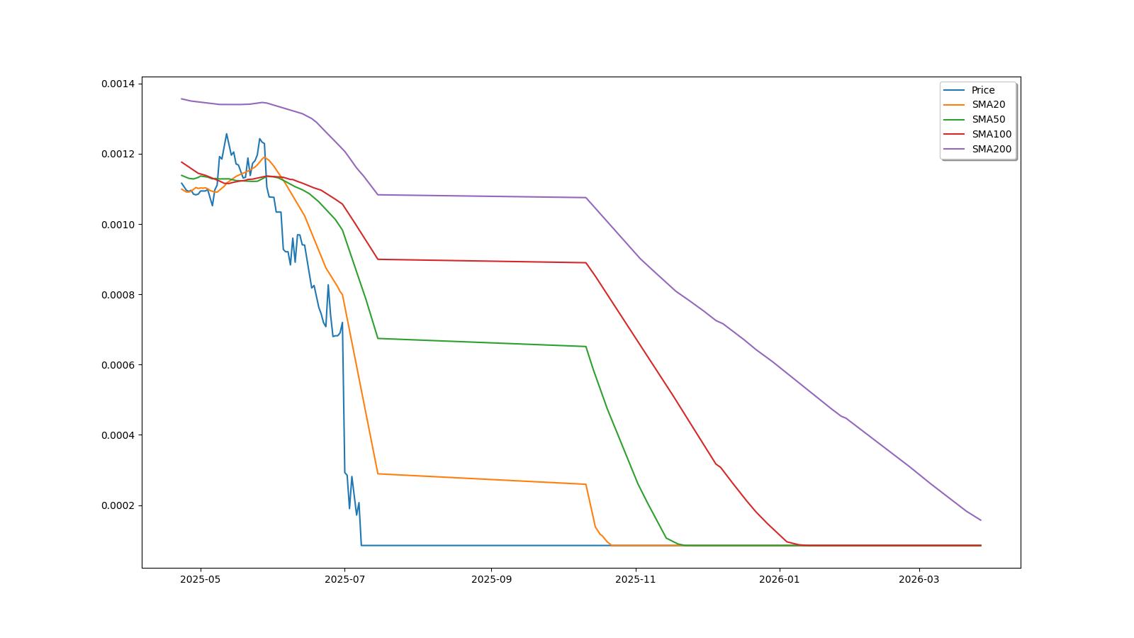 Ardana Simple Moving Averages