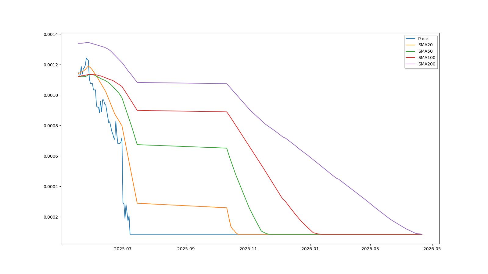 Ardana Simple Moving Averages