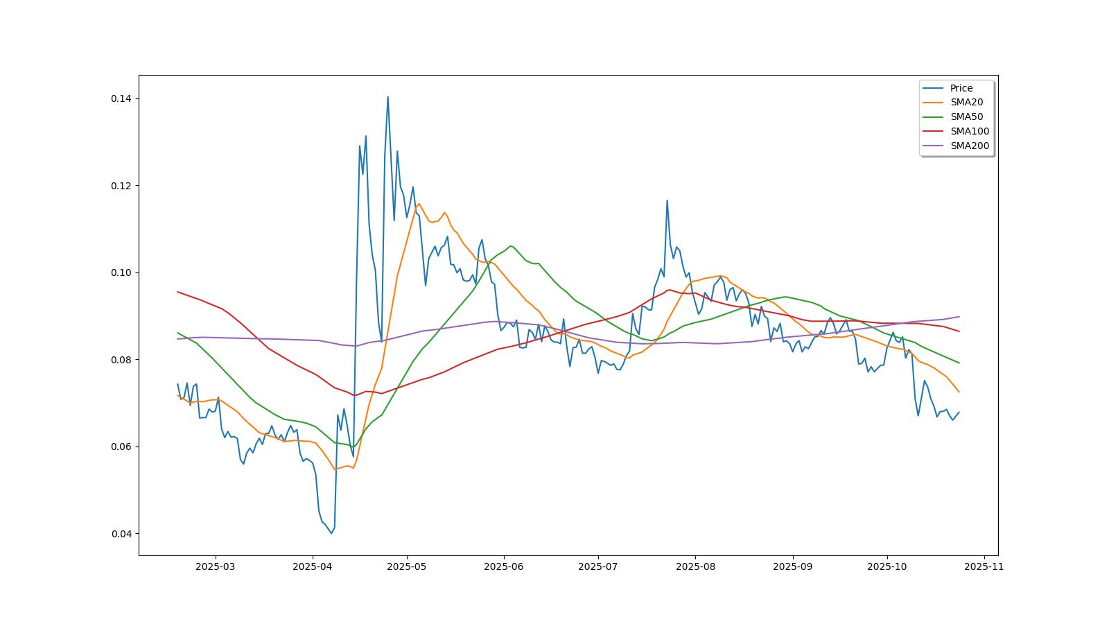阿朵币 Simple Moving Averages