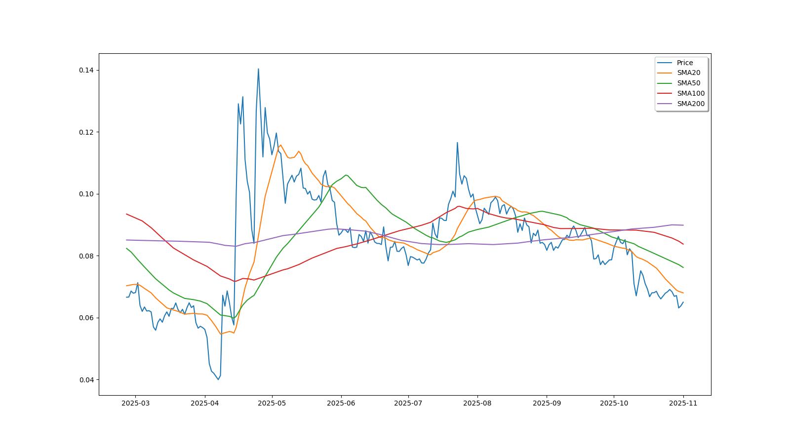 Ardor Simple Moving Averages