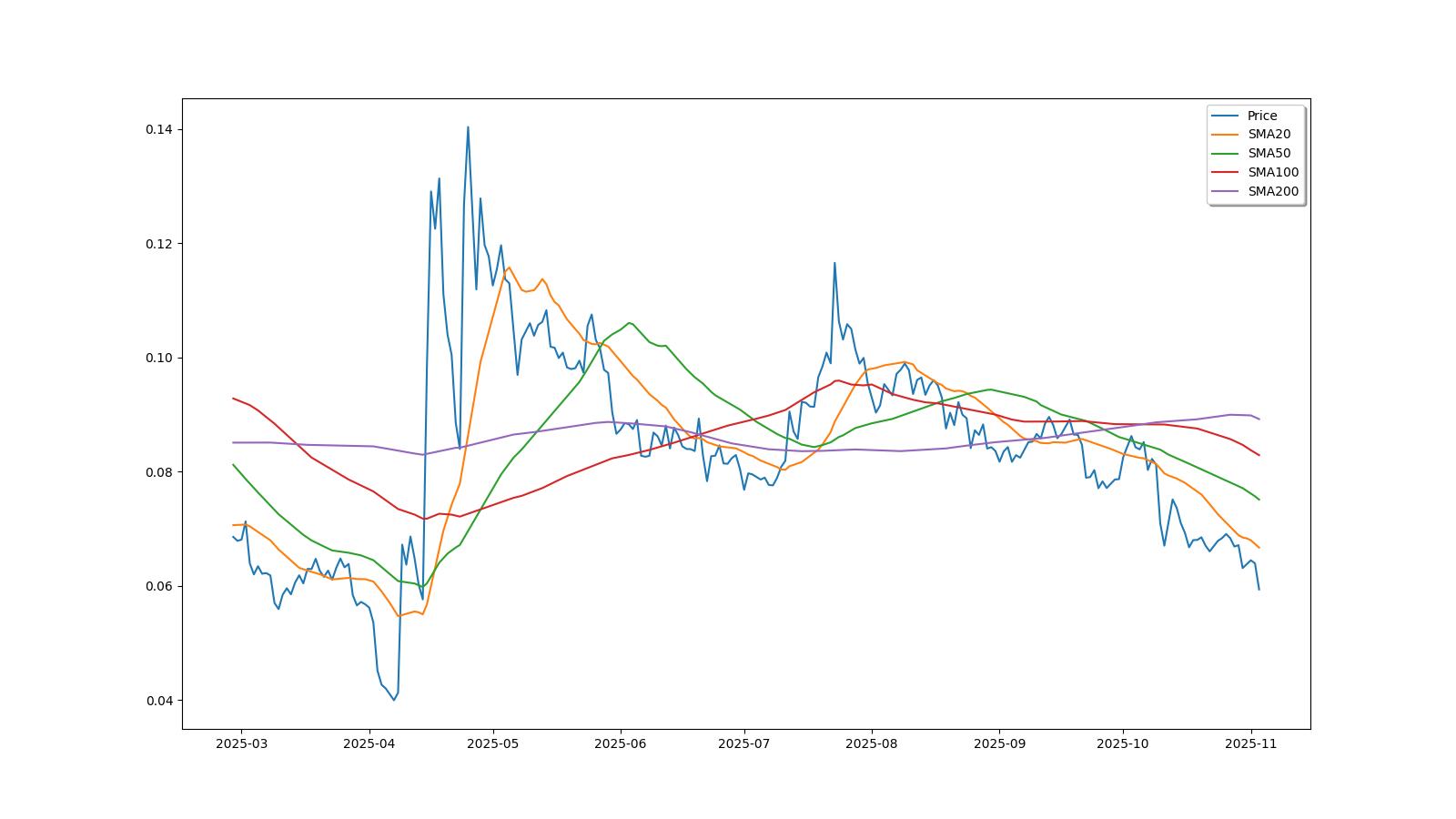 Ardor Simple Moving Averages