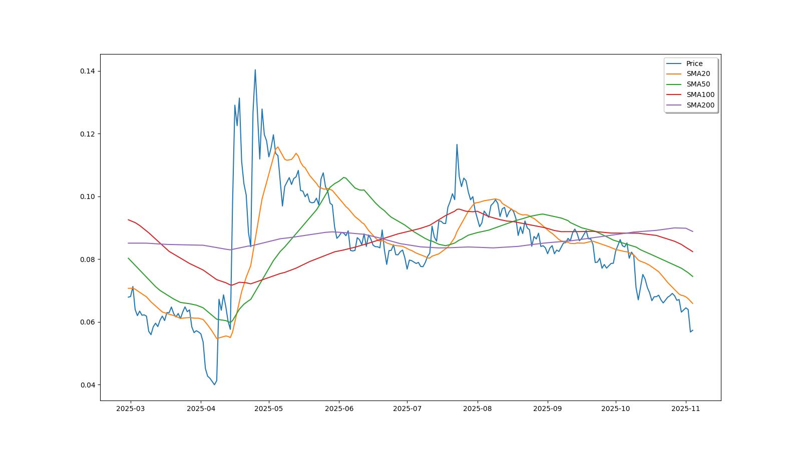 Ardor Simple Moving Averages