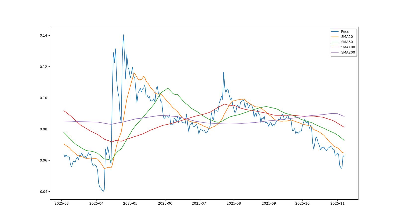 Ardor Simple Moving Averages