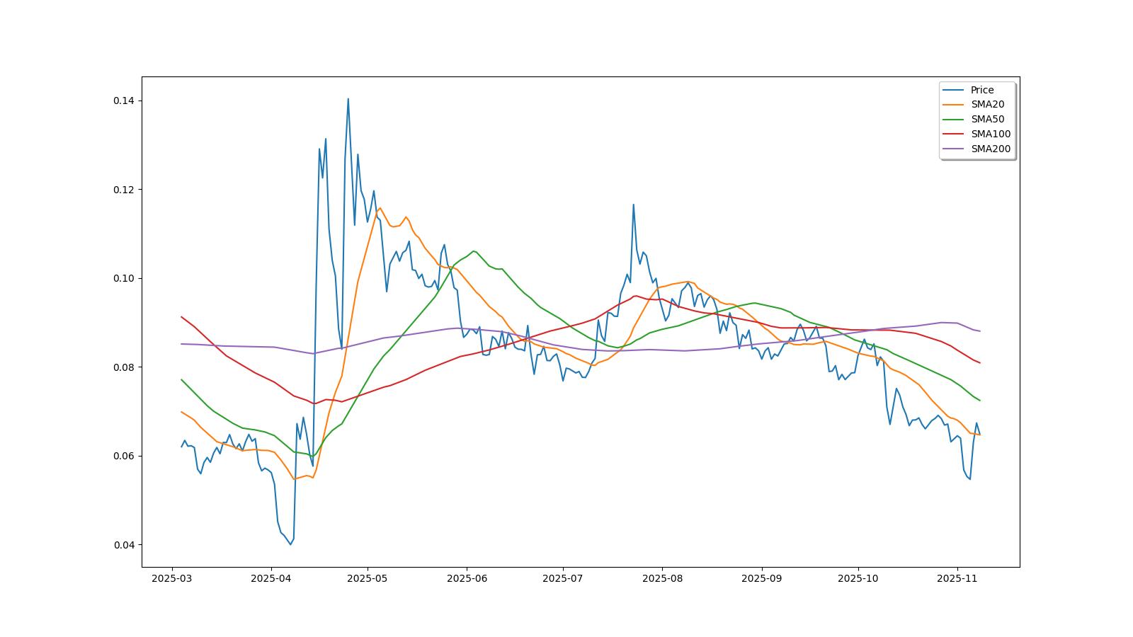 Ardor Simple Moving Averages