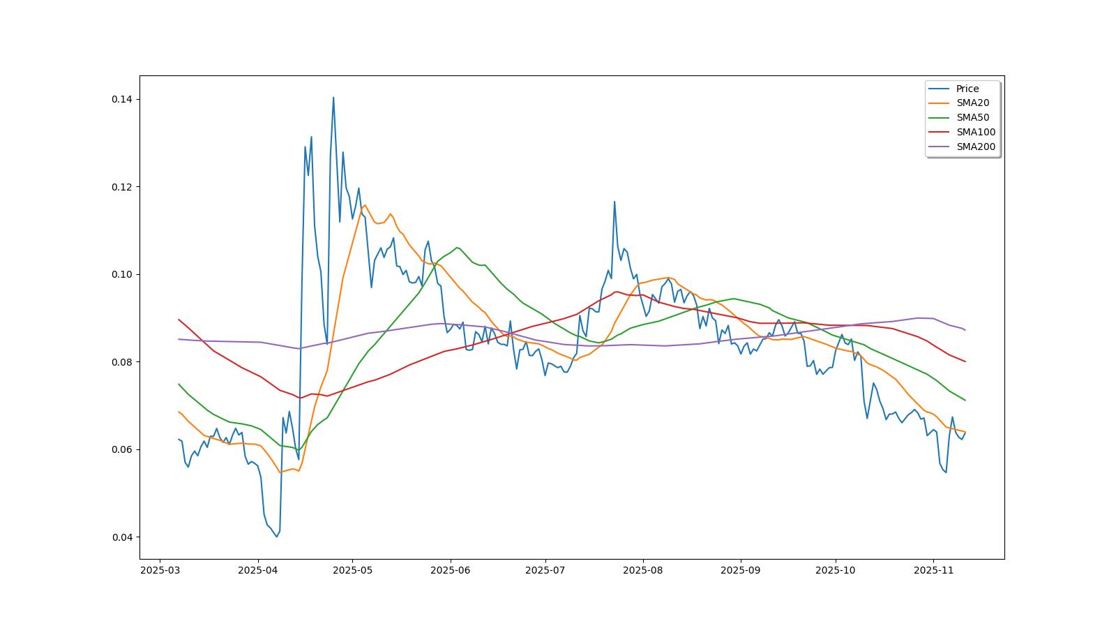 Ardor Simple Moving Averages
