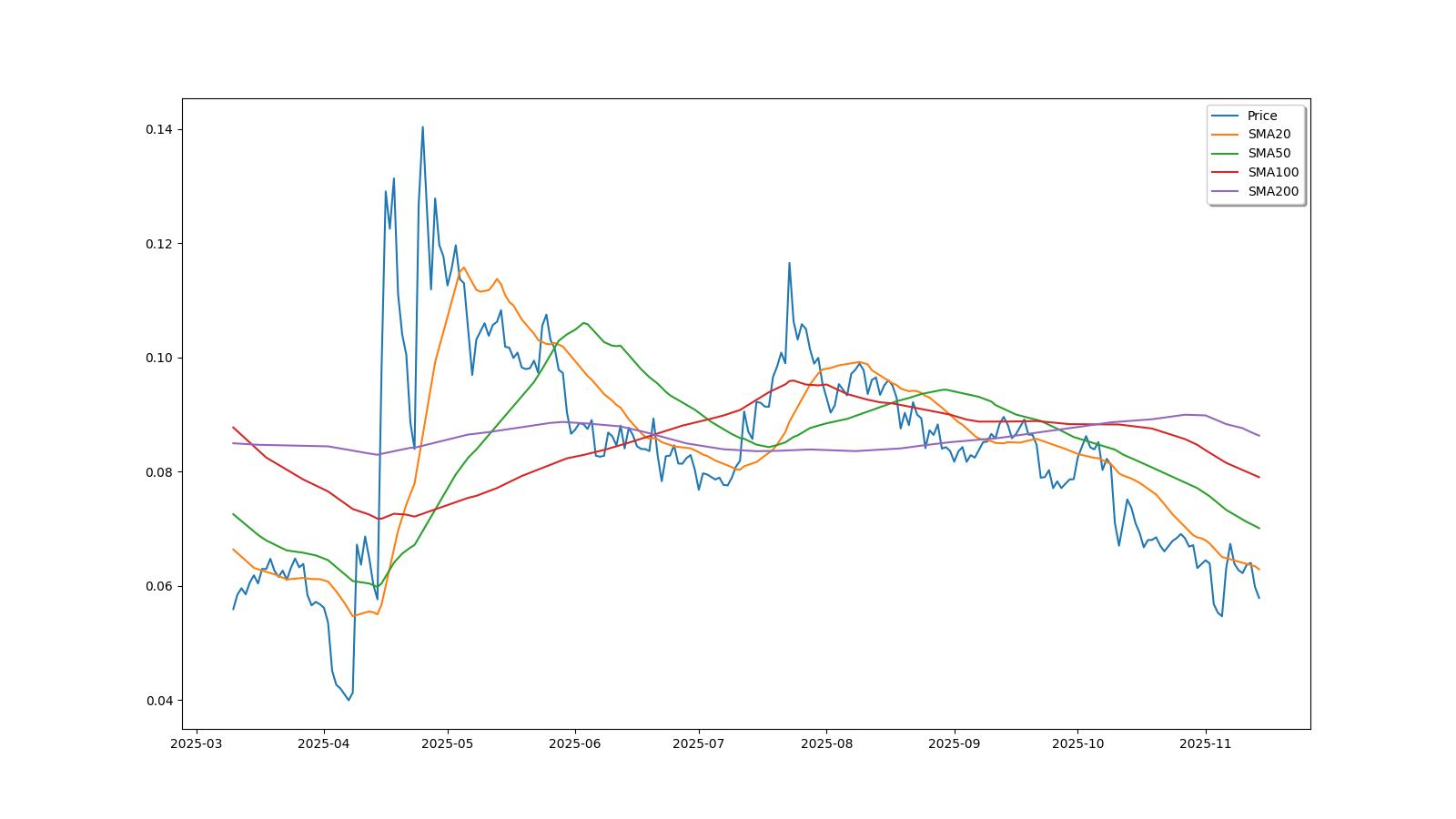 Ardor Simple Moving Averages