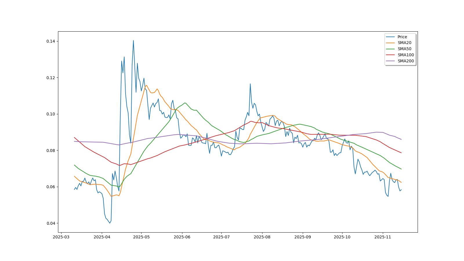 Ardor Simple Moving Averages