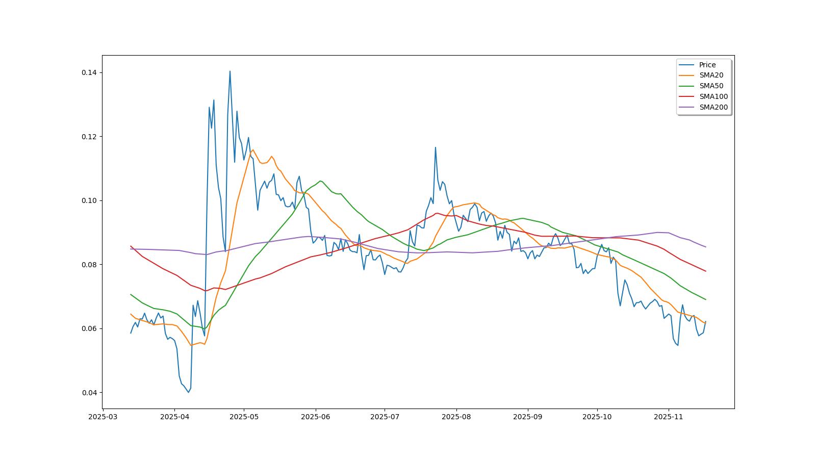 Ardor Simple Moving Averages
