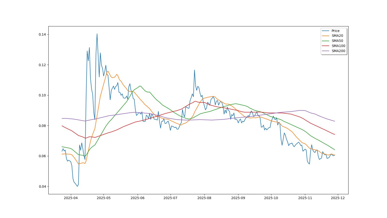 Ardor Simple Moving Averages