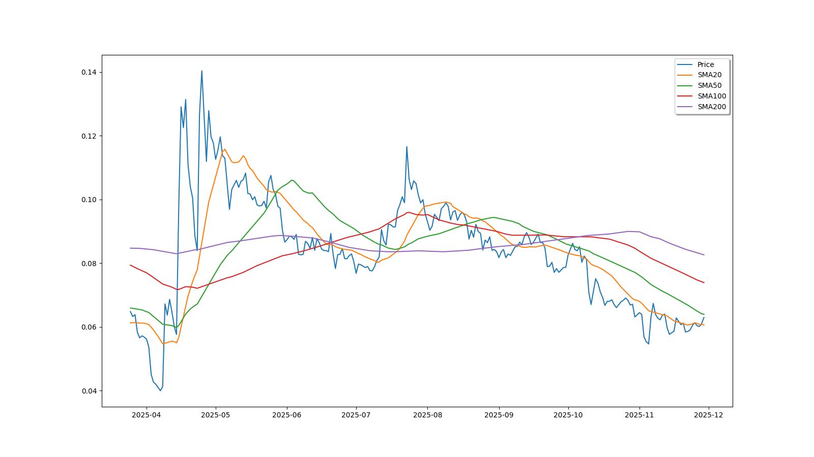 Ardor Simple Moving Averages