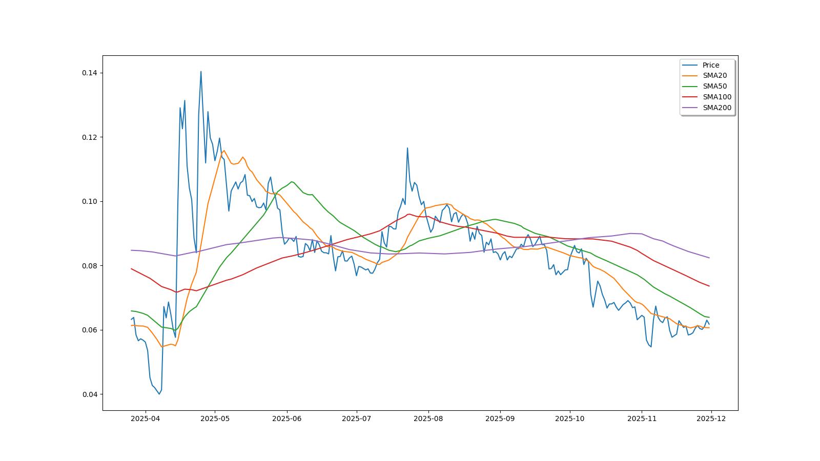 Ardor Simple Moving Averages