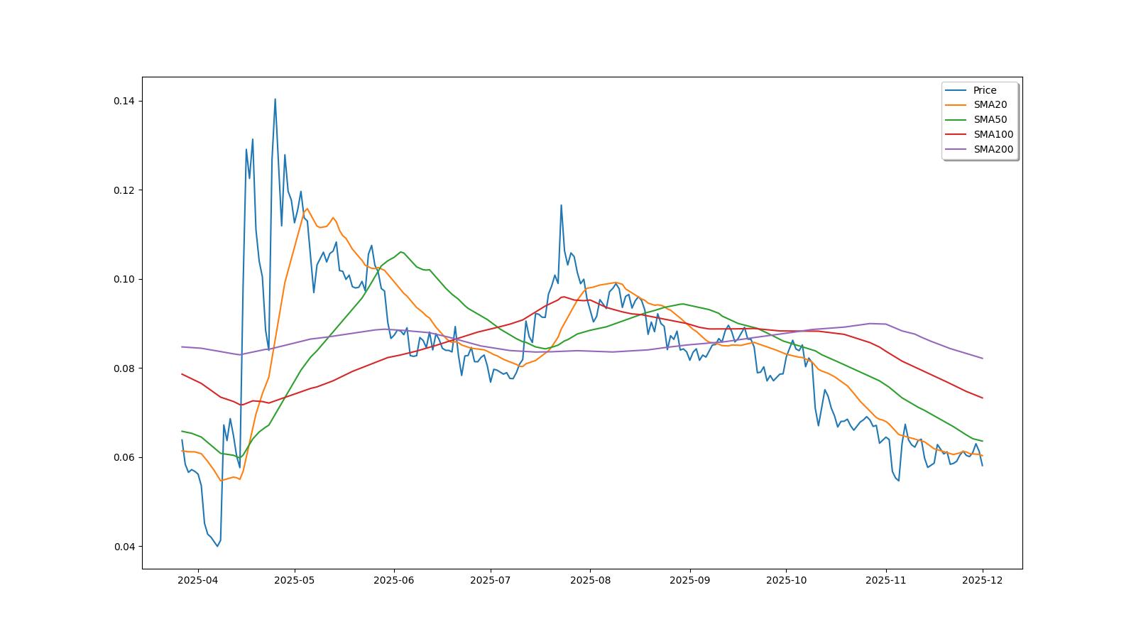 Ardor Simple Moving Averages