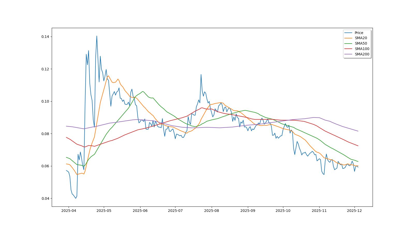 Ardor Simple Moving Averages