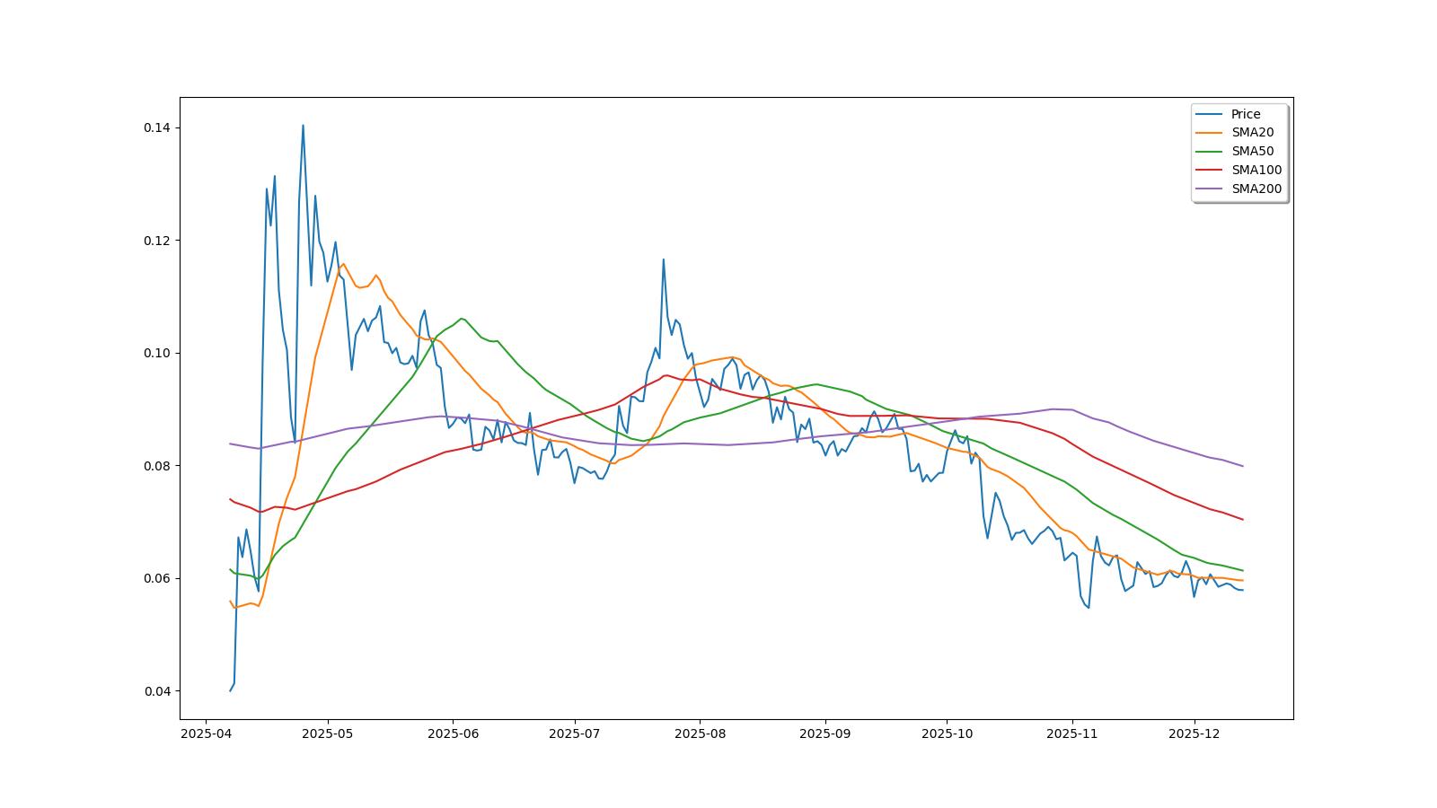 Ardor Simple Moving Averages