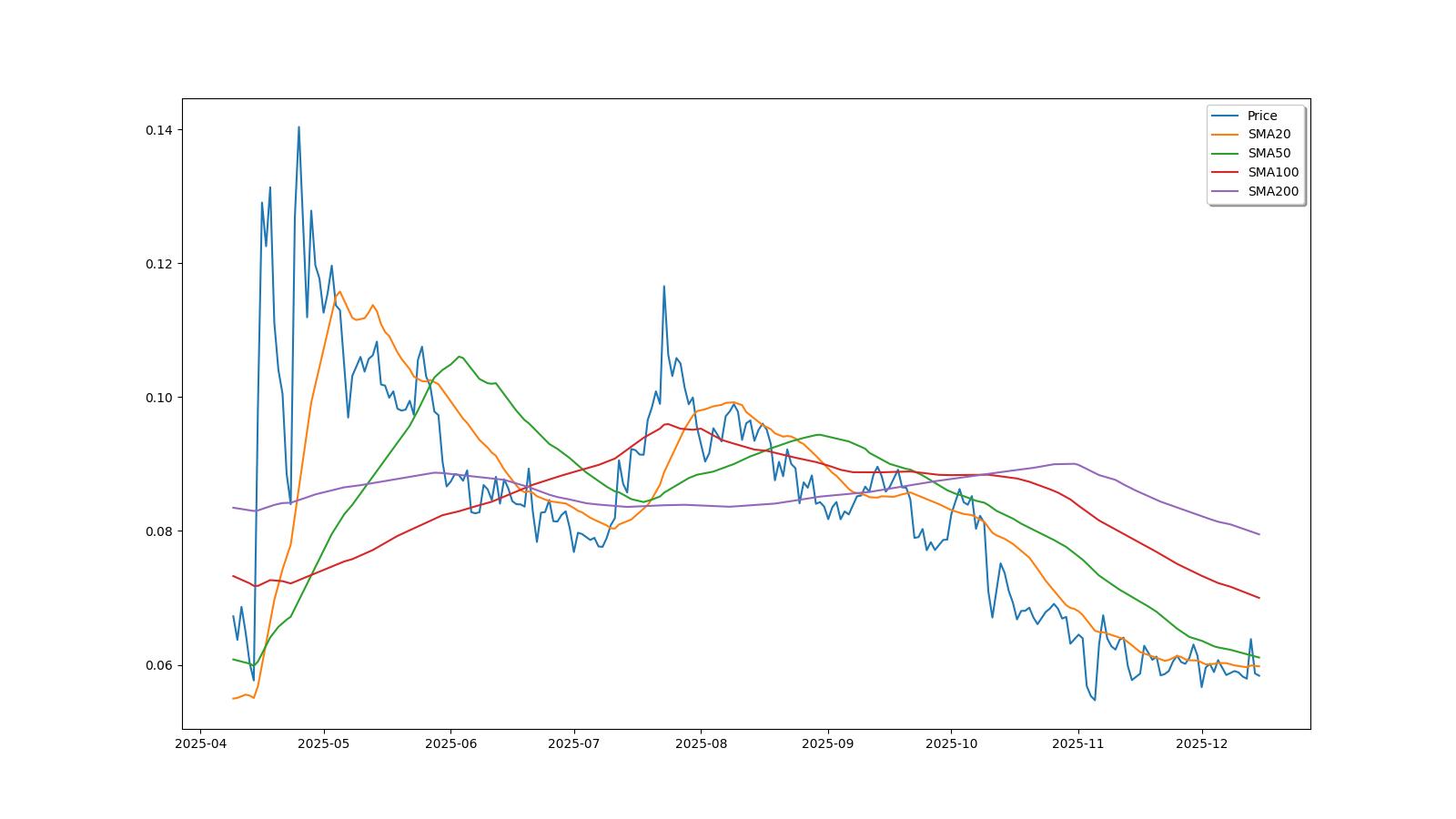Ardor Simple Moving Averages