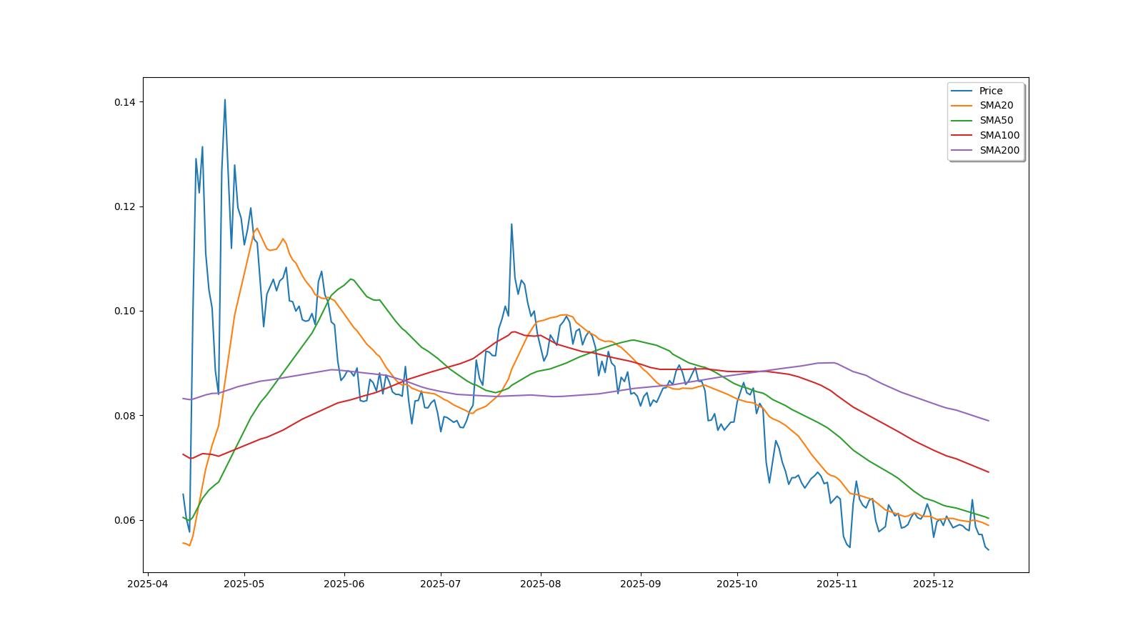 Ardor Simple Moving Averages