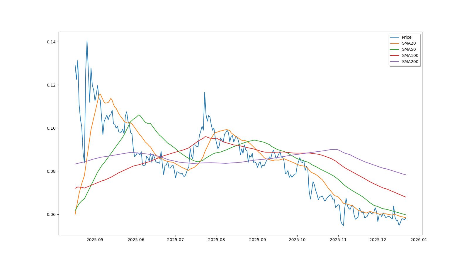 阿朵币 Simple Moving Averages