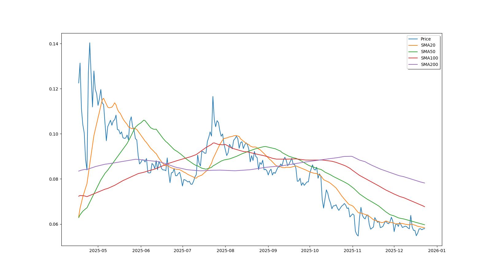 Ardor Simple Moving Averages