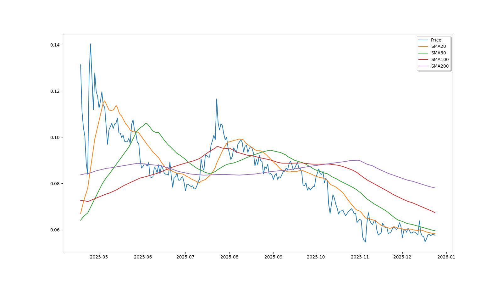 アーダー Simple Moving Averages