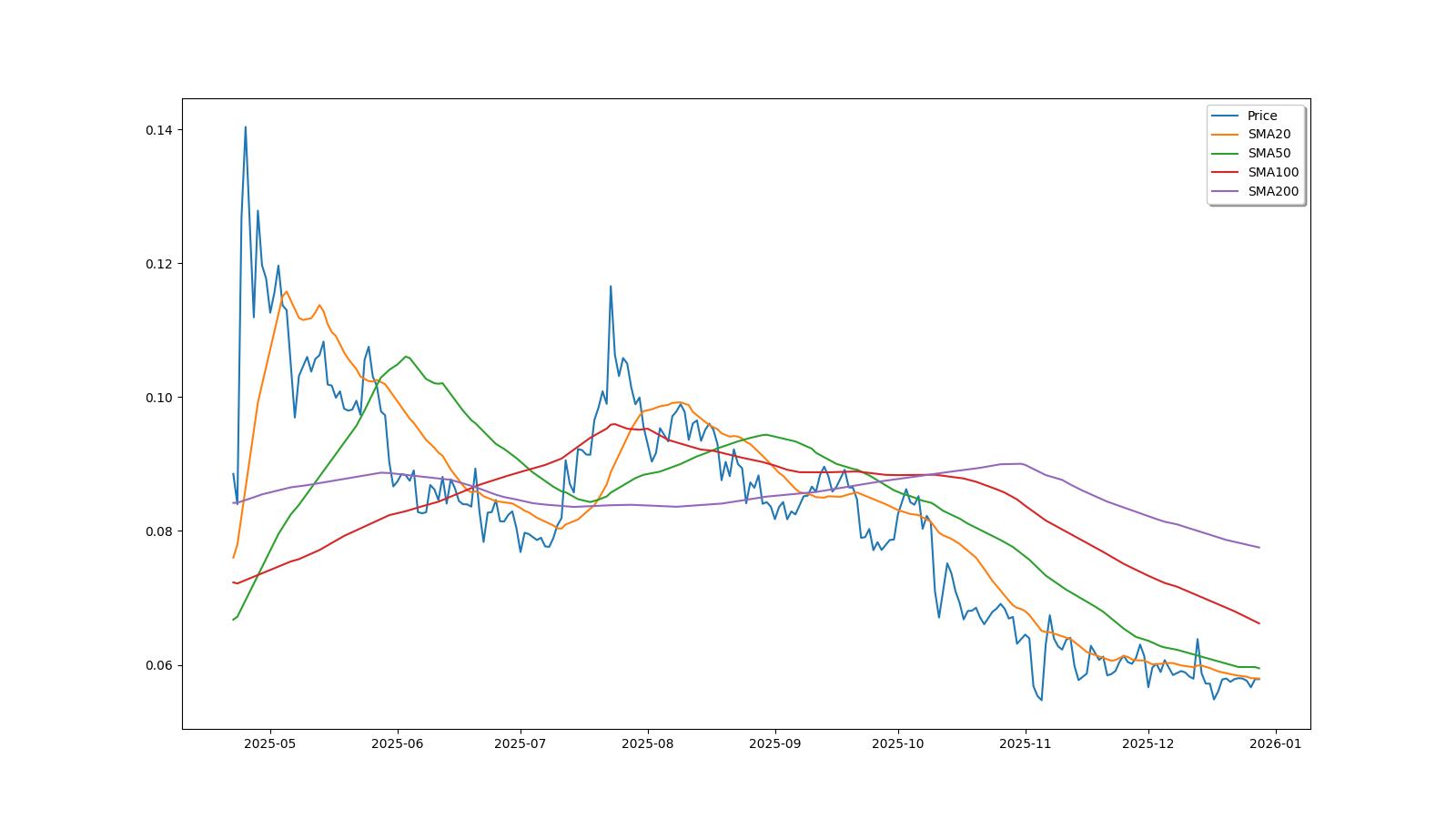Ardor Simple Moving Averages