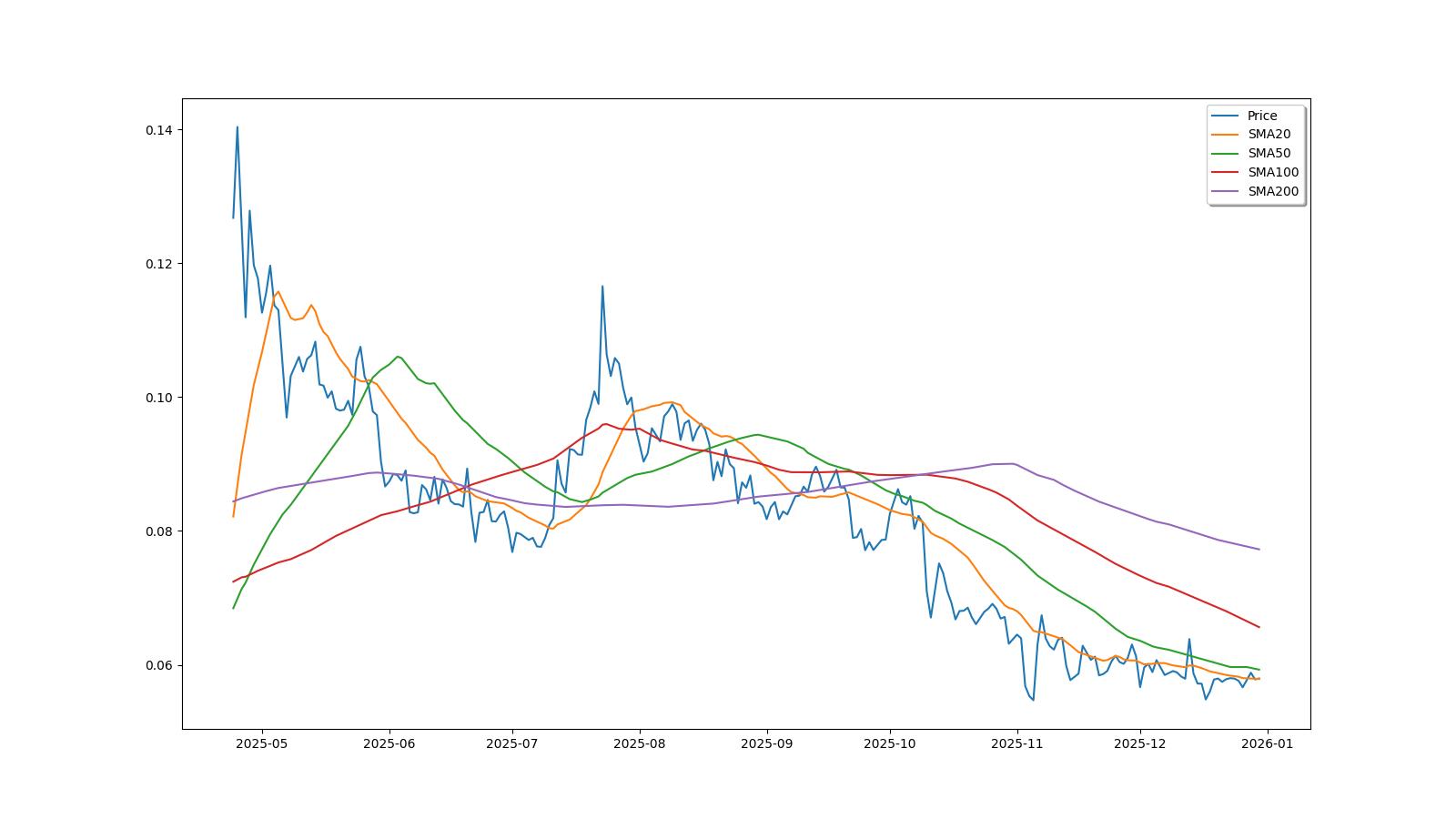 Ardor Simple Moving Averages