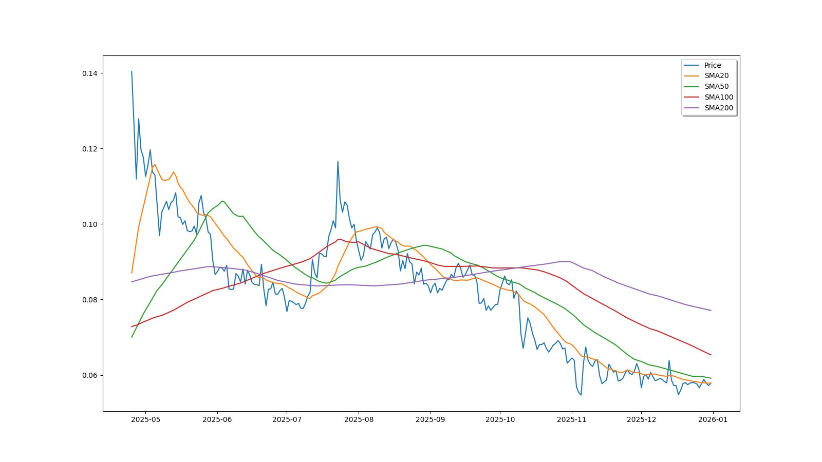 Ardor Simple Moving Averages