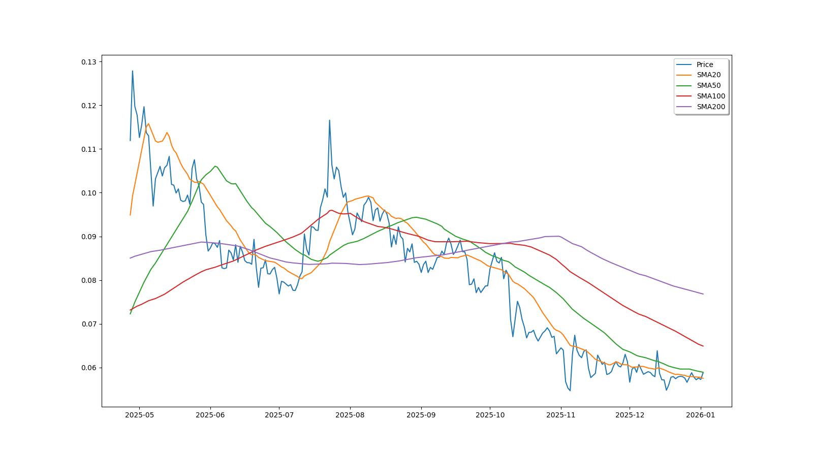 Ardor Simple Moving Averages