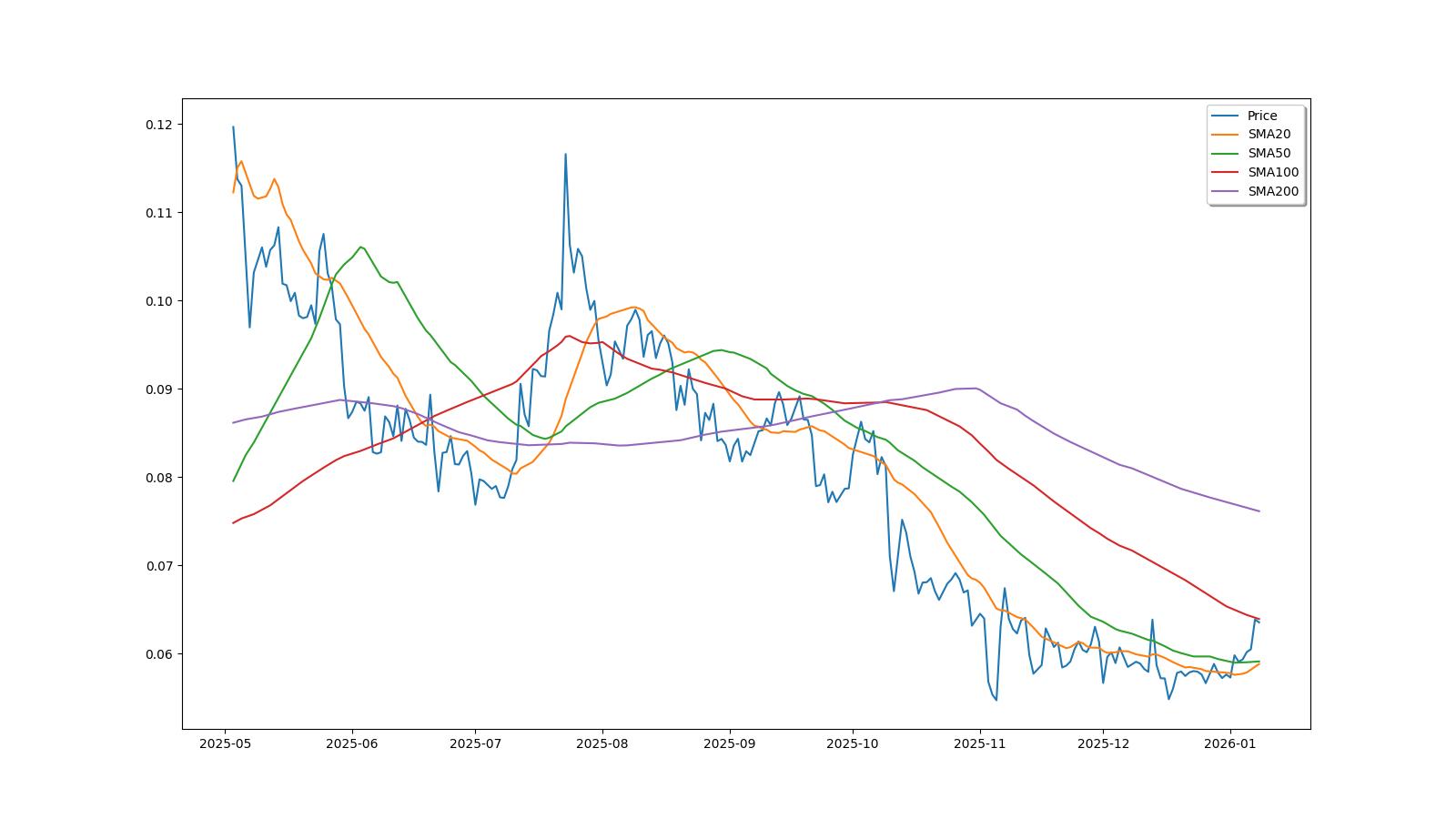 Ardor Simple Moving Averages