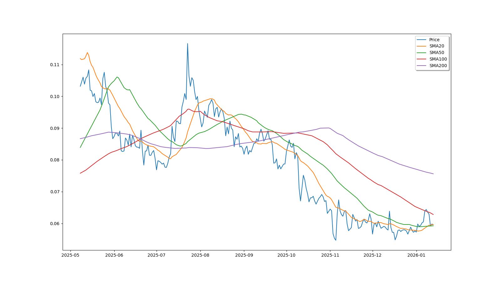 Ardor Simple Moving Averages