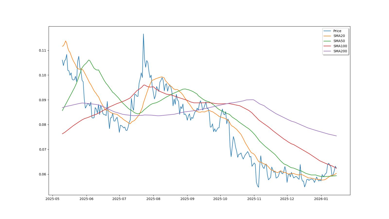 Ardor Simple Moving Averages