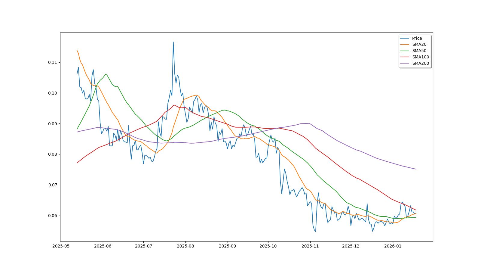 Ardor Simple Moving Averages