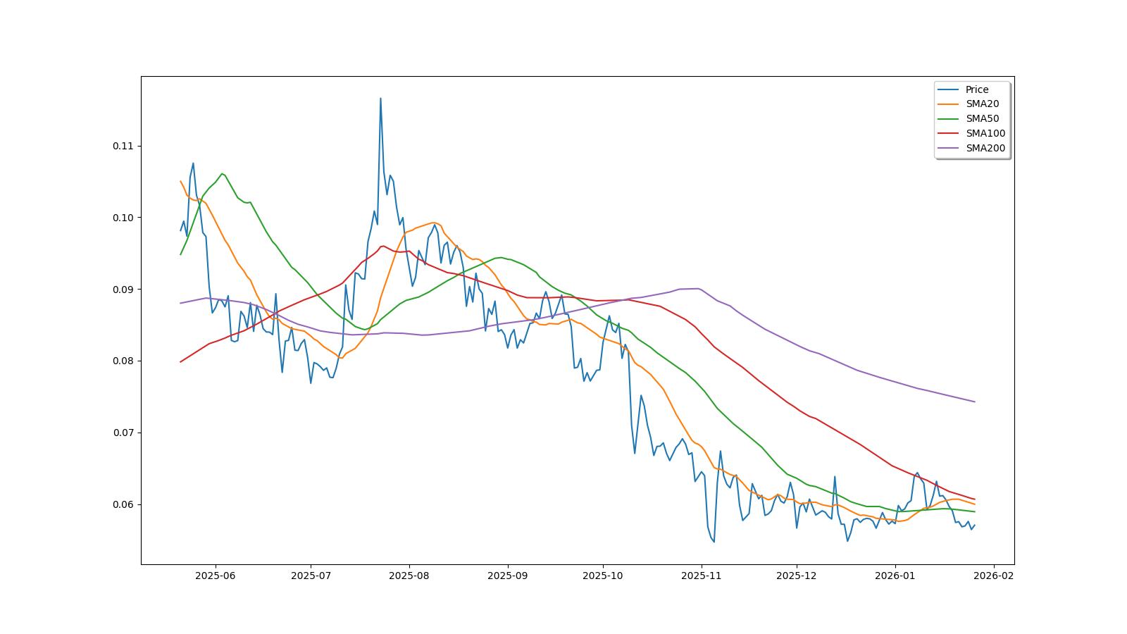 Ardor Simple Moving Averages